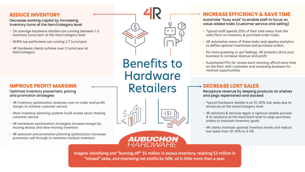 Hardware, Lumber & Paint - 4R Systems